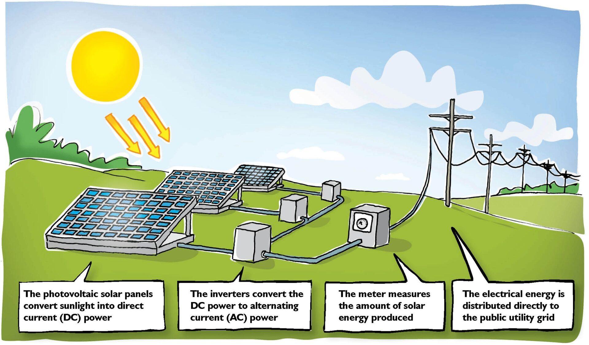 Understanding Solar Energy: Definition, Benefits, and How It Works ...